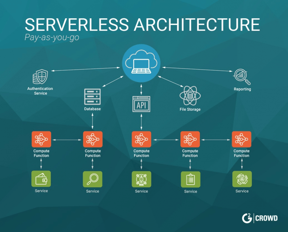 Serverless Computing Security Considerations
